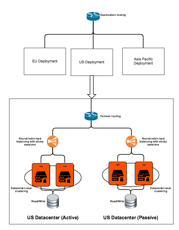 Multi-region Deployment for WSO2 Identity Server - Part 1 | WSO2